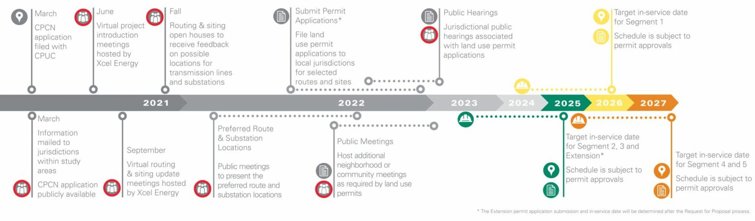 Project Description - Xcel Energy Colorado Power Pathway