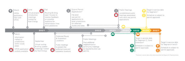 Project Description - Xcel Energy Colorado Power Pathway