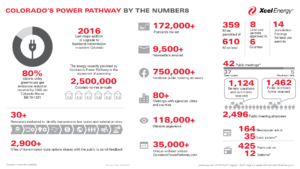 Community Engagement - Xcel Energy Colorado Power Pathway
