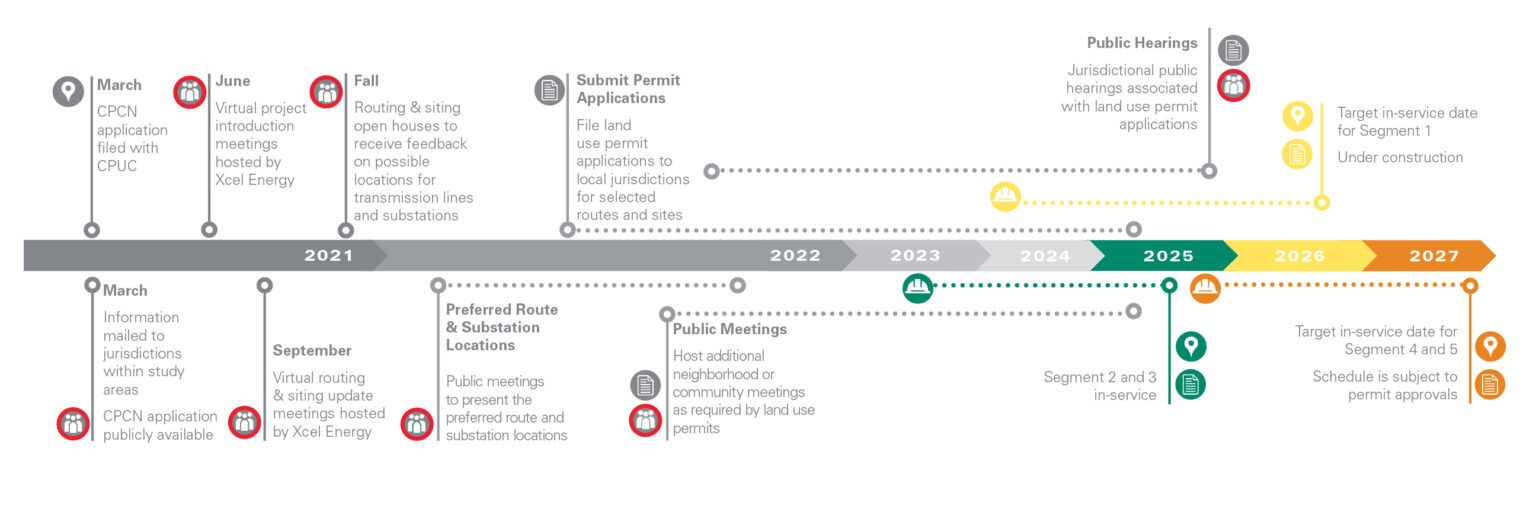 Project Description - Xcel Energy Colorado Power Pathway